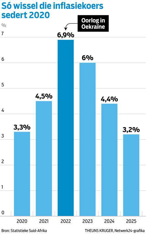 Juig oor 3%-inflasie? Hokaai, dit is tans ’n rookskerm | Netwerk24